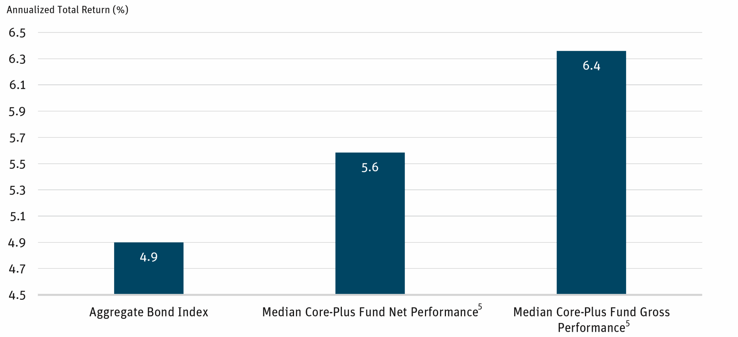 Unlocking Alpha in Fixed Income: A Core-Plus Approach - Angel Oak ...