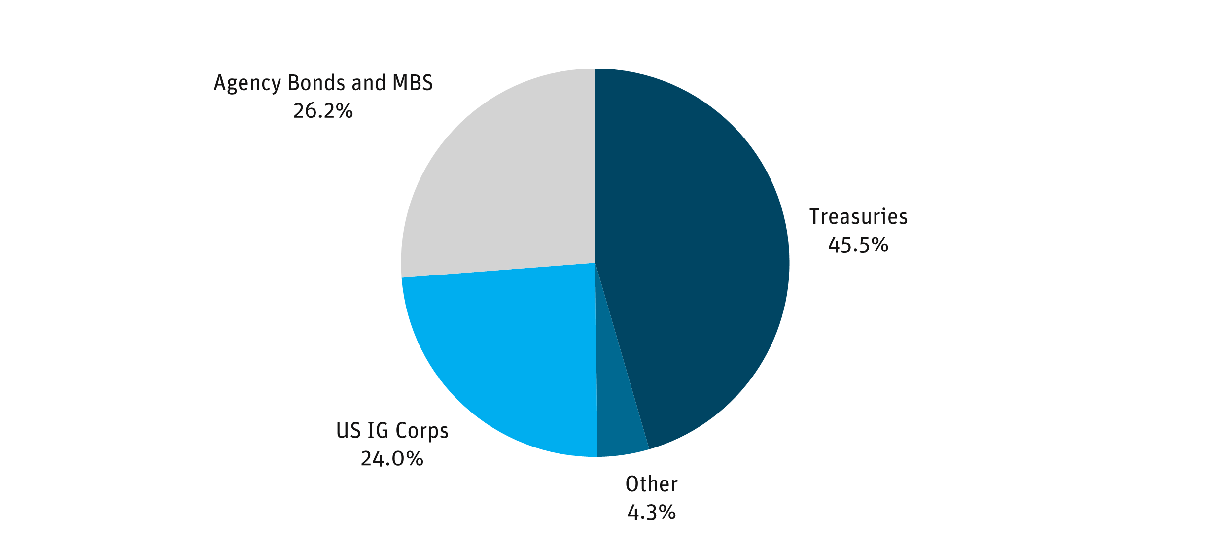Unlocking Alpha in Fixed Income: A Core-Plus Approach - Angel Oak ...